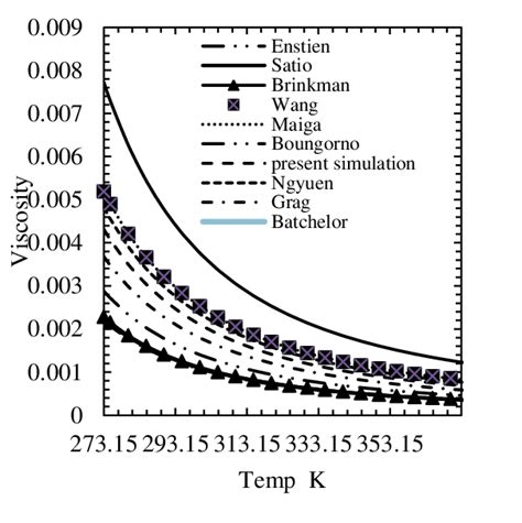 Effect Of Temperature On The Viscosity For Different Models Download Scientific Diagram