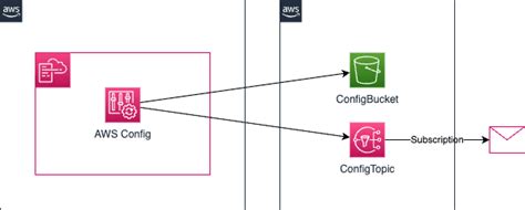 Aws Cloudformation Stackset を Aws Organizations 配下に Aws Cli でデプロイ
