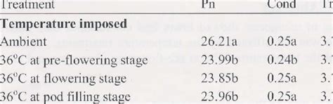 Effect Of Temperature On Photosynthesis Leaf Conductance And Download Scientific Diagram