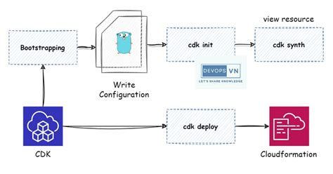 DevOps VN