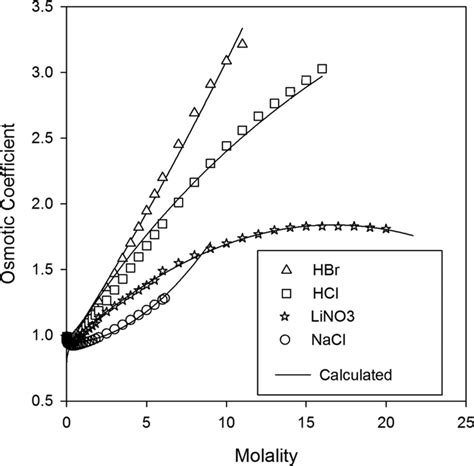 Experimental And Calculated Osmotic Coefficients Different Electrolyte