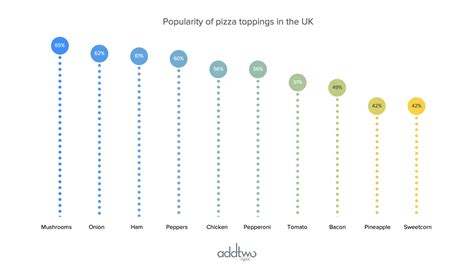 lollipop charts — addtwo