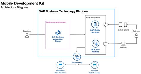 Sap Mobile Technologies The Silicon Partners