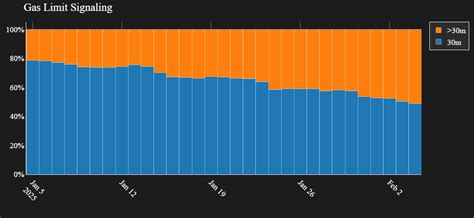 50 Of Ethereum Validators Signal Support To Increase Eth Gas Limit