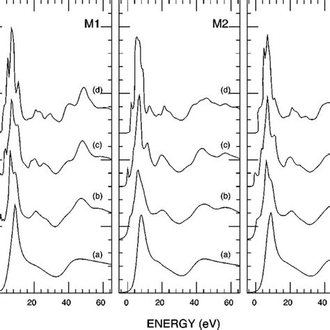 Xrd Patterns Of Srtio3 Powders Obtained Using Different Titanium