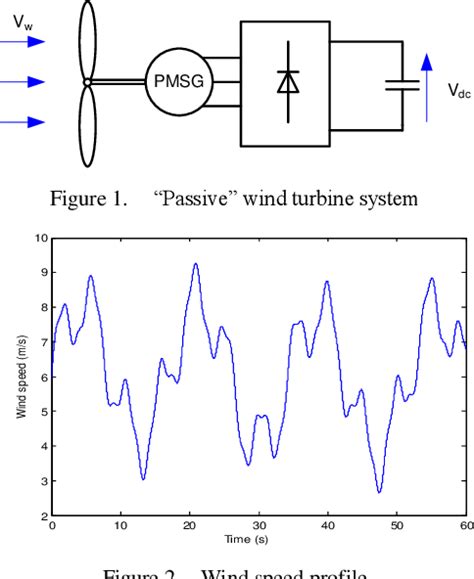 Figure 10 From Optimal Sizing Of Pmsg For Wind Turbine Applications Methodology And Analysis