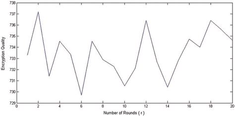 The Effect Of The Number Of Rounds On Irc6 Encryption Quality