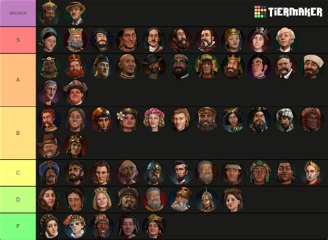 Civ 6 Leaders Tier List Community Rankings Tiermaker