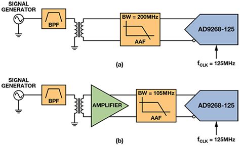 Understanding How Amplifier Noise Contributes To Total Noise In ADC Signal Chains