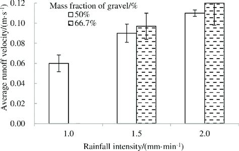 Variations In Average Runoff Velocity On Landslide Sediments Download Scientific Diagram