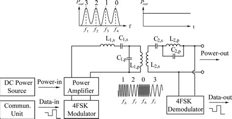 Schematic Diagram Of The 4fskmodulation Based Simultaneous Wireless Download Scientific Diagram