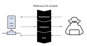 IIS Modules The Evolution Of Web Shells And How To Detect Them Microsoft Security Blog