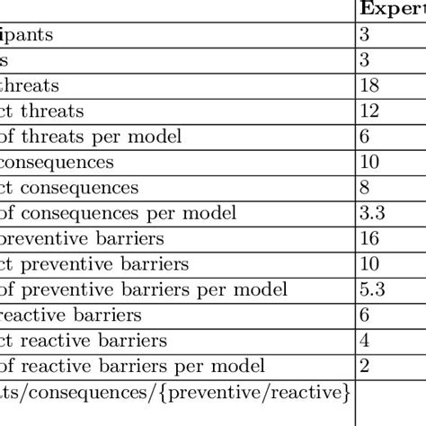 A Numerical Summary Of Model Elements Download Table