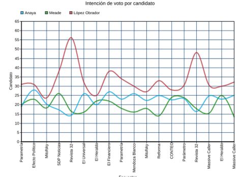 Archivo Encuestas Presidencial Por Candidato México 2018