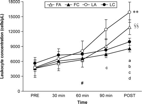 Leukocyte Concentration During Exercise And After Performance Test