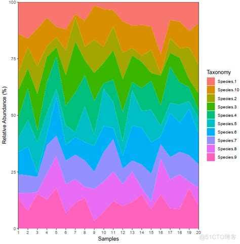 R语言ggplot怎么设置放大横纵坐标的值 R语言ggplot图例lazihuman的技术博客51cto博客