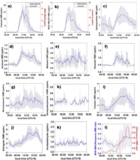 Daily Average Diurnal Mixing Ratios Of Dominant Vocs A K At The Oil
