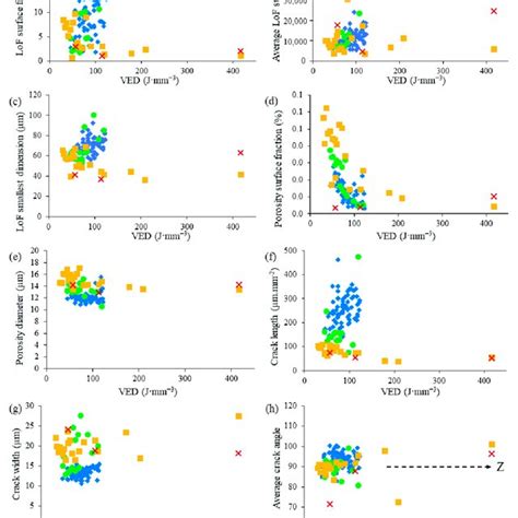 Defect Quantification Against The Ved For Different Preheating