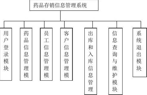 药品存销信息管理系统需求分析 word文档在线阅读与下载 免费文档