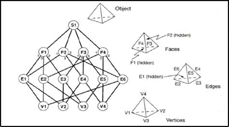 Figure 1 From EFFICIENT TOPOLOGICAL DATA MODELS FOR SPATIAL QUERIES IN