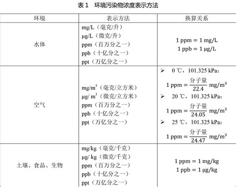 Ppm、ppb与mgl、mgm³、mgkg的换算关系 环评五四三