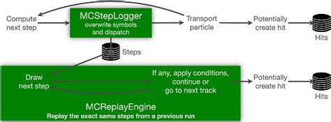 Figure 1 From A Parameter Optimisation Toolchain For Monte Carlo