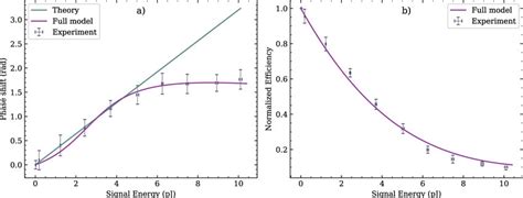 A Measured Phase Shift Due To Cross Phase Modulation At A Series Of