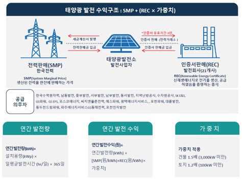 태양광발전사업 태양광 철거재활용전문 리쏠라