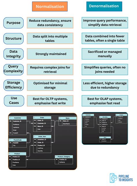 Data Modelling Fundamentals Normalisation 3nf And Dimensional Modelling