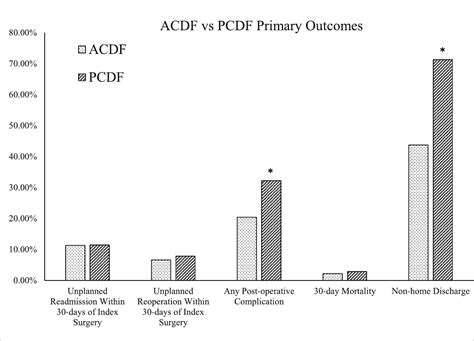 Comparison Of 30 Day Surgical Outcomes Of Multi Level Sub Axial