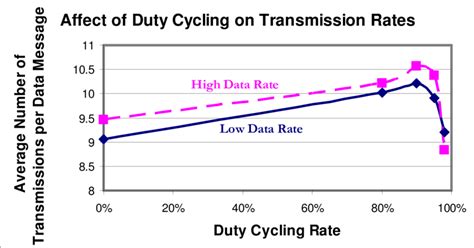 The Effects Of Duty Cycling On The Number Of Messages Being Transmitted Download Scientific