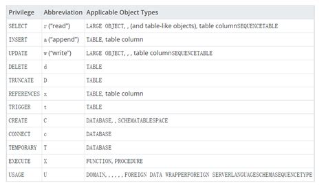 Postgresql 数据库用户权限授权（用户角色分配模式） 阿里云开发者社区