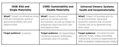 Double Sesqui And “regular” Materiality Sustainability Disclosures