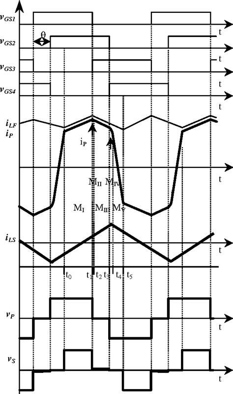 Figure 2 From A New Full Bridge Zero Voltage Switched Phase Shifted Dc Dc Converter With