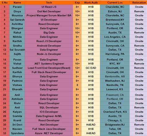 Arun Thigutla On Linkedin Hello Professionals Please Find Below Hotlist And Send Me