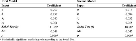 Sobel Test Results For The First And Second Model Download Scientific