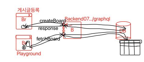Static Dynamic Routing