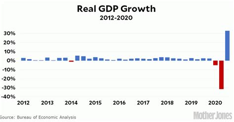 Chart Of The Day Gdp Growth In Q3 Mother Jones
