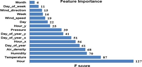 Feature Importance Graph Of Parameters With F Score Download