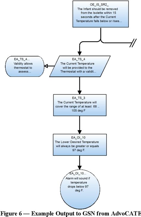 Figure 6 From Towards Automated Safety Case Generation From System Architecture Semantic Scholar