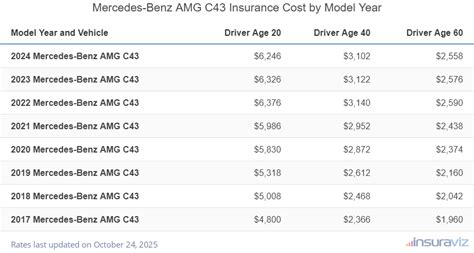 Insurance And Your Mercedes Benz Amg C43 What You Need To Know