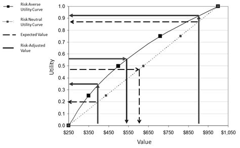 5 Risk Averse Quadratic Utility Function Developed Using The Lottery 5 Risk Averse Quadratic Utility Function Developed Using The Lottery