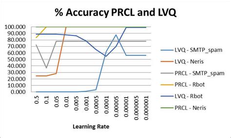 accuracy of three types of botnet using prcl and lvq download