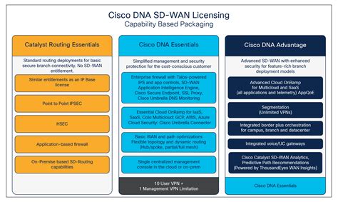 Solutions Cisco Catalyst Sd Wan Data Sheet Cisco