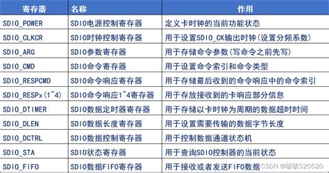 Stm32之关于sd卡stm32 Sd卡 Csdn博客