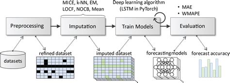 Comparison Of Missing Data Imputation Methods In Time Series Forecasting