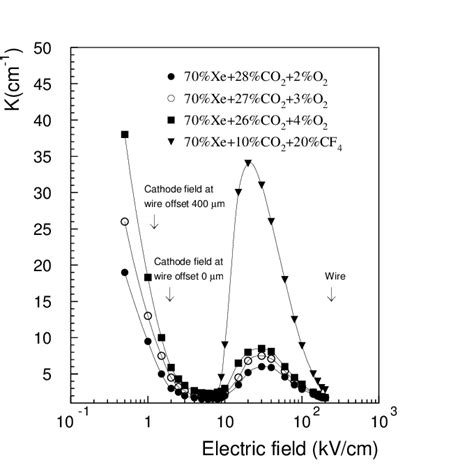 Electron Attachment Coefficient For Various Gas Mixtures Download