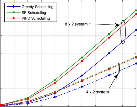 Comparison Of Scheduler Algorithms For N K Users Download Scientific Diagram