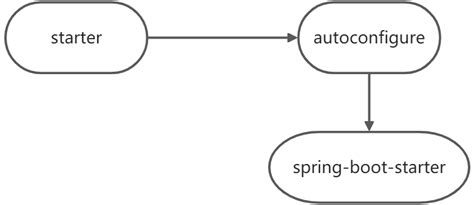 自定义spring boot starter 小世界