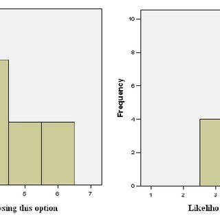 Likelihood Of Choosing To Implement Authentication Using SIM Card Model